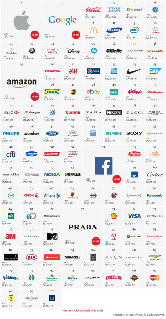 Top 100: las marcas más valiosas en el mundo del 2013 - TEC